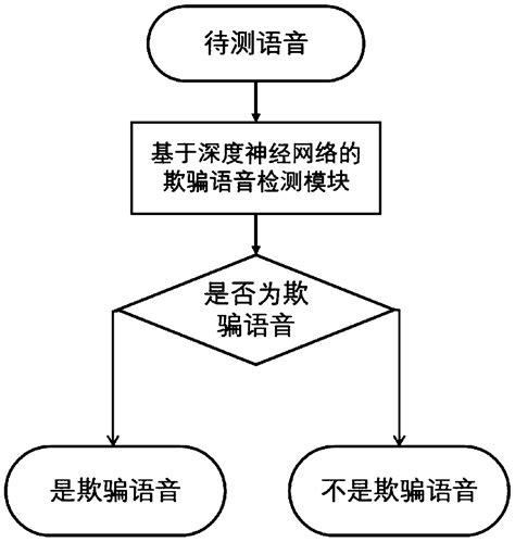 Deception Voice Detection Method Based On Deep Neural Network Eureka