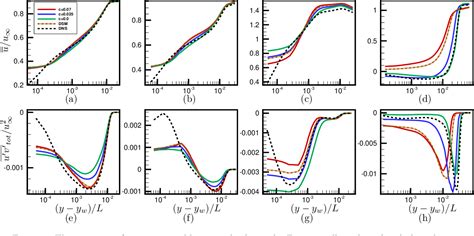 Figure 4 From Wall Modeled Les Of Turbulent ﬂow Over A Two Dimensional