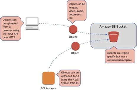 Cloud Computing Basics Storage