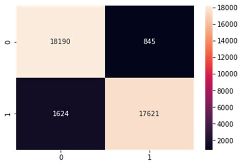 confusion matrix of logistic regression algorithm download