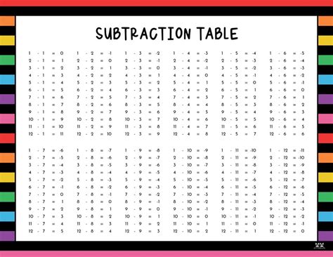 Printable Subtraction Table Chart