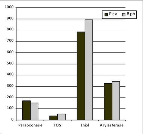 Total Oxidant Status And Antioxidative Capacity Parameters In Two Gro