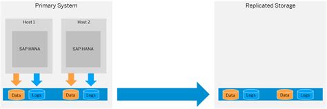Sap Hana Ha And Dr Series Storage Replication Sap Community