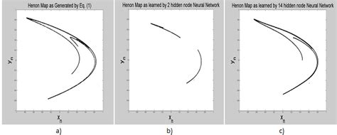 Results of Digital Neural Networks learning Hénon Map a is the