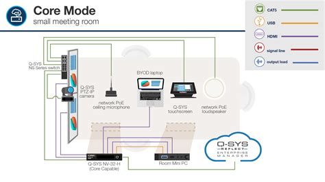 Leverage The Power Of Q Sys In Any Size Meeting Room With The Nv 32 Performance Av Marietta