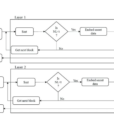 two layer embedding procedure flowchart based on the previous pvo