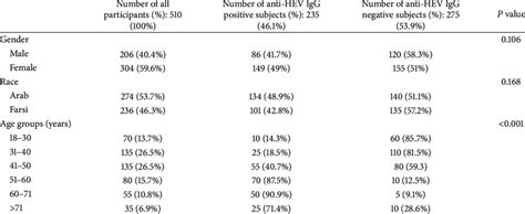 Prevalence Of Anti Hev Igg Antibody According To Gender Race And Age