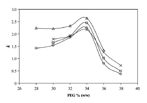 The Effect Of Peg 2000 Concentration On The Partitioning Of Bsa In Peg