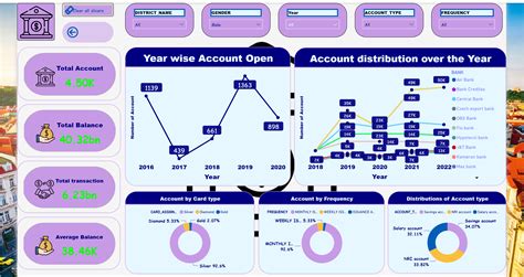 Czechoslovakia Banking Data Analysis