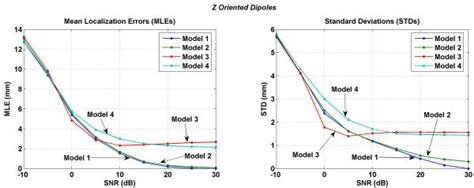 Mean Localization Errors Mles And Standard Deviations Stds Of Four