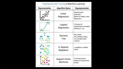 Hyperparameter Tuning In Machine Learning Education