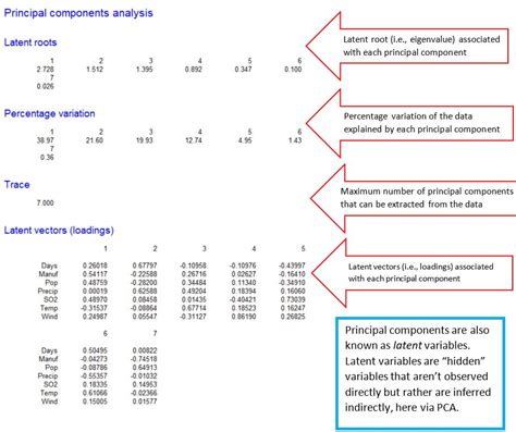 A Guide To Principal Component Analysis Pca Vsni