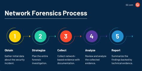 What Is Network Forensics Basics Importance And Tools