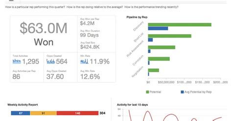Design Better Dashboards 5 Ways To Make Dashboards Stick Gooddata