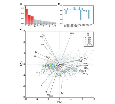 A B Feature Importance Extracted From Rf Method After Zhao Et Al Download Scientific Diagram