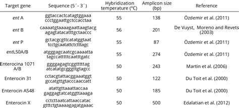 Primer Used For The Detection Of Enterocin Structural Genes Download