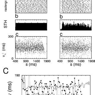 Procedure To Generate Poisson Like Surrogate Spike Trains A Original Download Scientific
