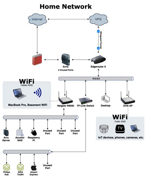 Home Lan Diagram