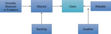 Toulmin Model Diagram