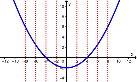 Distinguish Between Function Or Not A Function Neurochispas