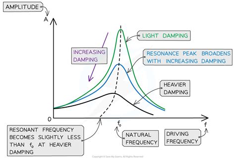 AQA A Level Physics复习笔记6 3 3 Resonance 翰林国际教育