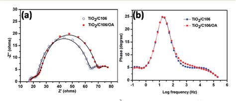 Figure 1 From High Efficiency Dye Sensitized Solar Cells With Vocjsc