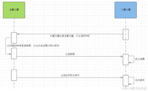Redis 同步机制详解redis同步 Csdn博客