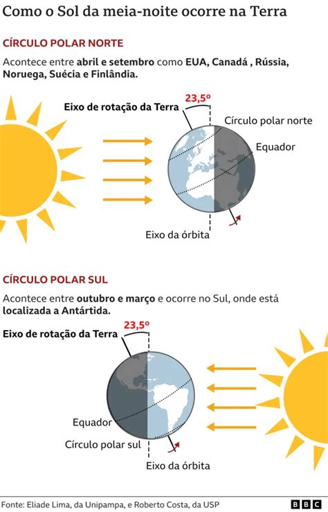 O Terraplanista Que Viajou Para Ver Fenômeno Solar E Descobriu Que A