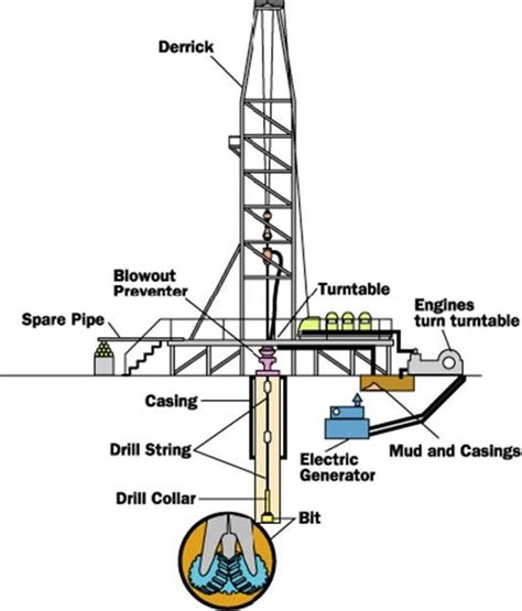 Drill String Component Petroleum Engineering UIR