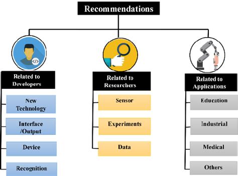 categories of recommendations for sl recognition using gloves