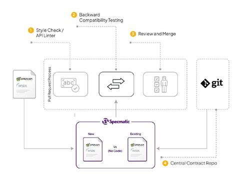Microservices Integration Done Right Using Contract Driven Development