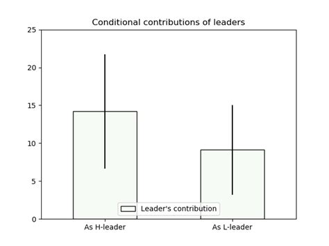 leaders conditional contributions and their difference to beliefs