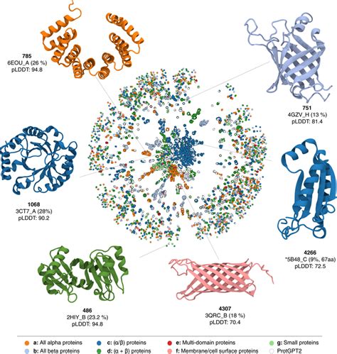 An Overview Of The Protein Space And Examples Of Proteins Generated By