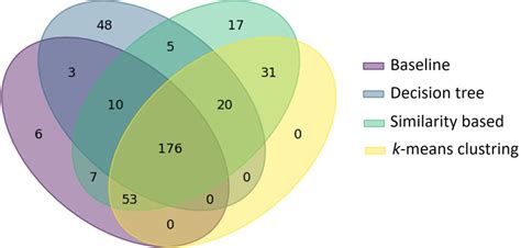 Venn Diagram Showing The Intersection Of Detected Surprising Situations