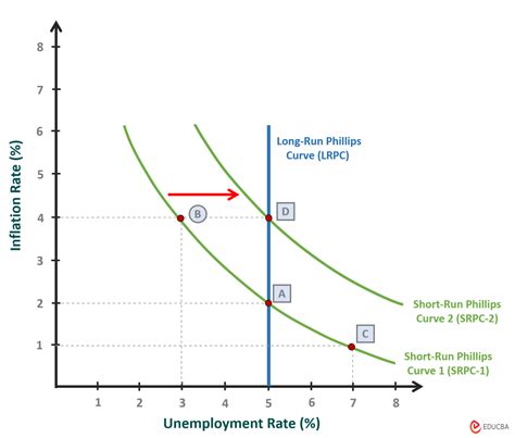 phillips curve in macroeconomics graph short run and long run curve