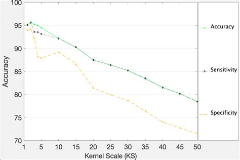 Effect Of Varying Kernel Scale Ks On The Performance Of Svm Download Scientific Diagram