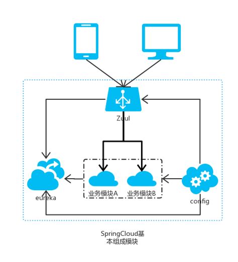 Spring Cloud 构建微服务进阶之路 整体概况与各组件简介 Alearner