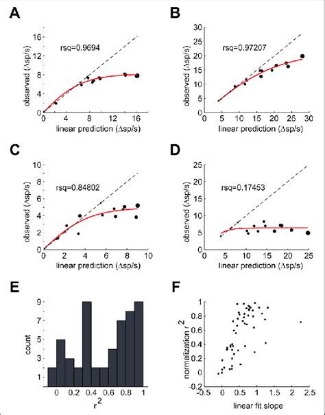 Normalization Model For Piriform Mixture Responses A D Examples From Download Scientific