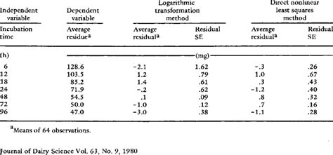 Comparison Of Methods For Estimating Model Parameters By Examination Of
