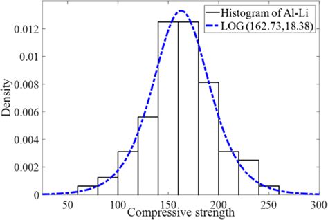 Histogram And Fitted Distribution Of The Alli Alloy Download