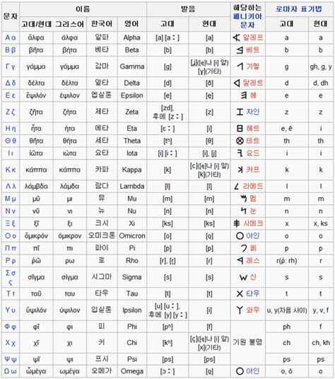 그리스 문자 읽는법 네이버 블로그
