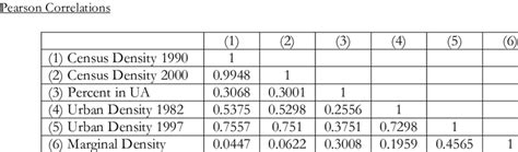 Density Correlation Matrices Download Table