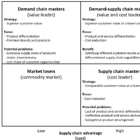 Pdf Framework For Demand Chain And Supply Chain Coordination