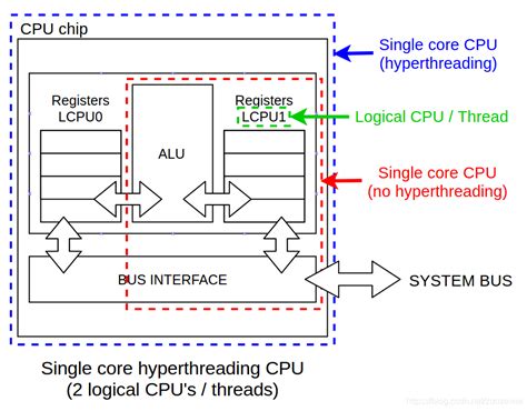 性能基础之cpu、物理核、逻辑核概念与关系性能测试客户端环境 Cpu填写逻辑还是内核 Csdn博客