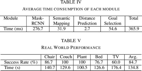 Table V From Navigating To Objects In Unseen Environments By Distance Prediction Semantic Scholar