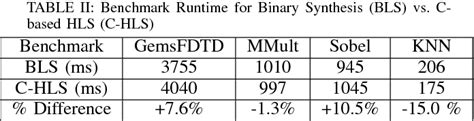 Table Ii From Synthesis Of Program Binaries Into Fpga Accelerators With Runtime Dependence