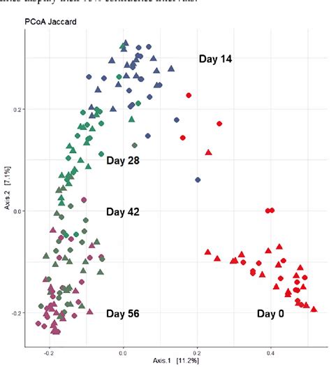 Figure 1 From Effect Of A Lactobacilli Based Direct Fed Microbial Product On Gut Microbiota And