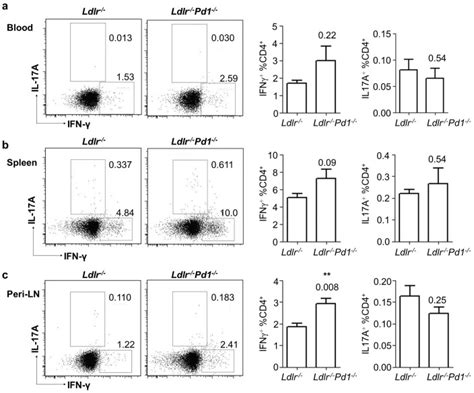 a representative facs dot plots and quantification of frequencies of