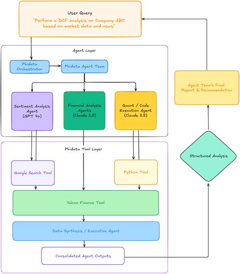 rapidly build stock analysis intelligence body intelligence bodies with