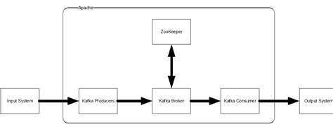 Introduction To Apache Kafka Moustafa Refaats Blog